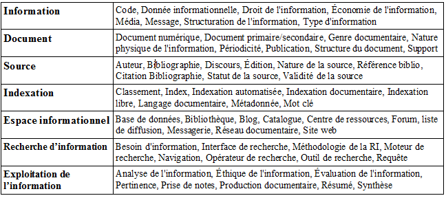 Les notions essentielles de l’Information-Documentation - Les Trois ...